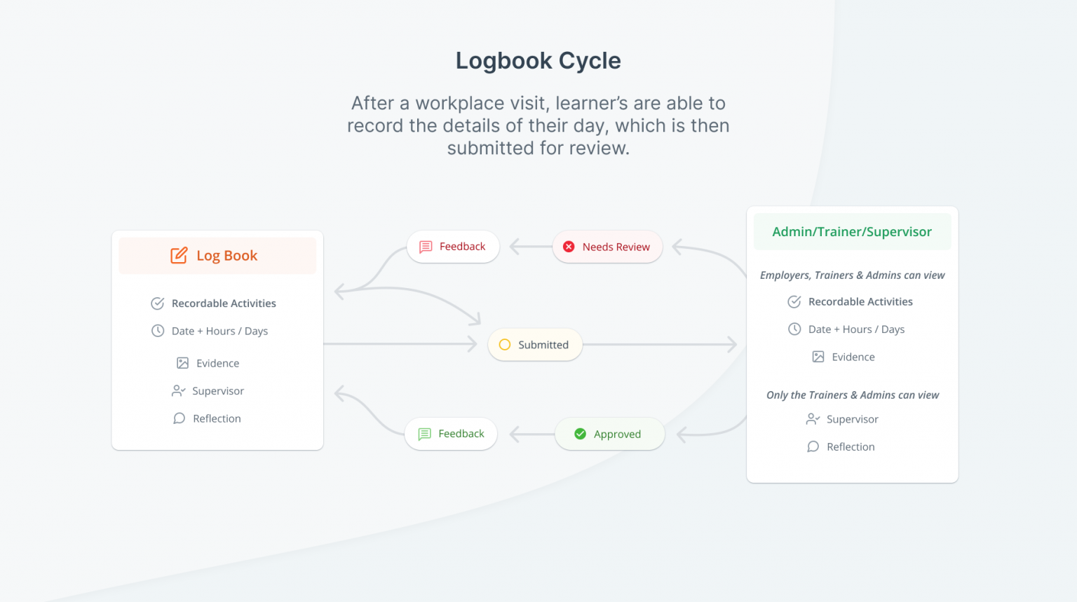 eLogbook Guide – Protrain