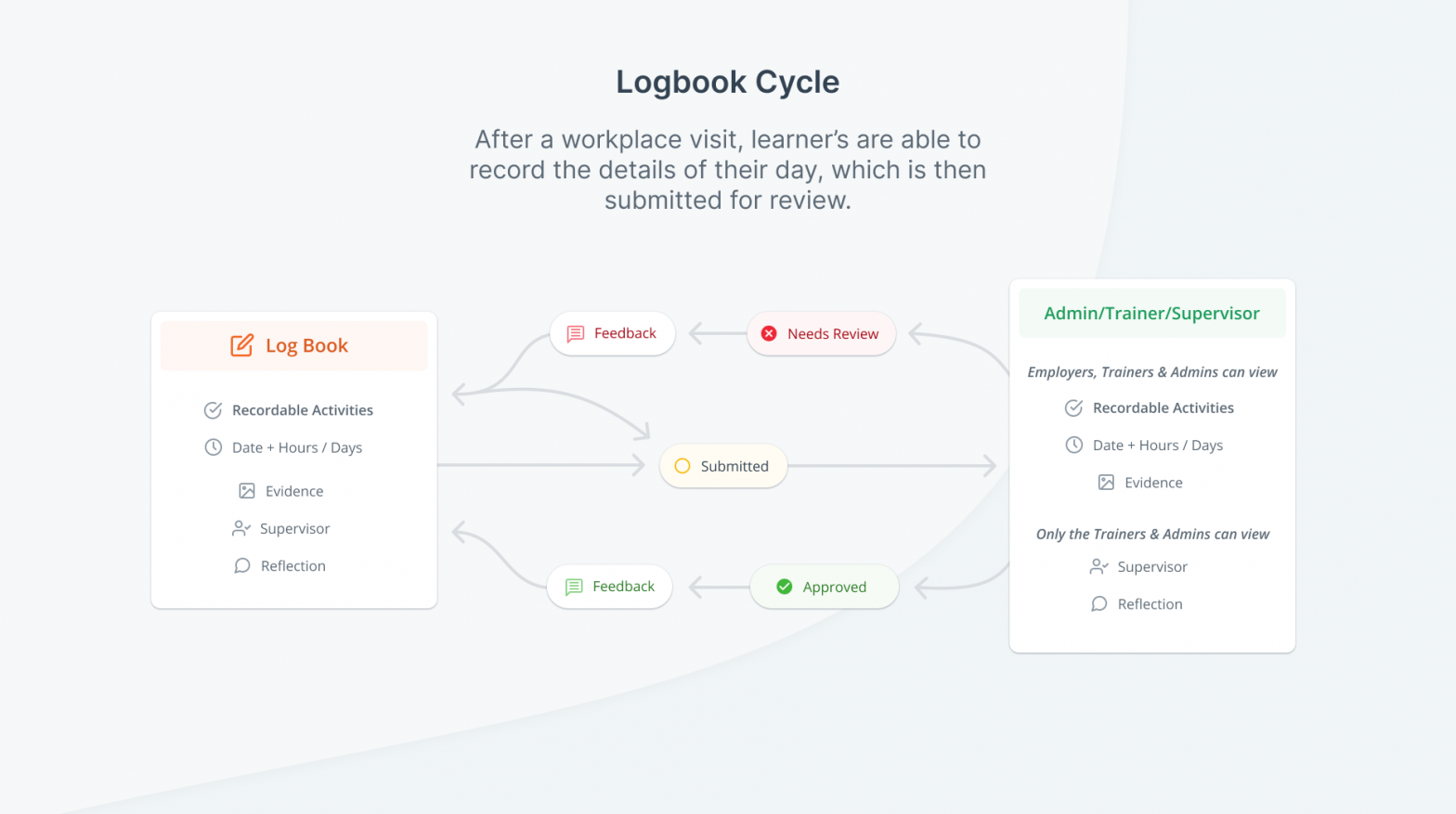 eLogbook Guide – Protrain